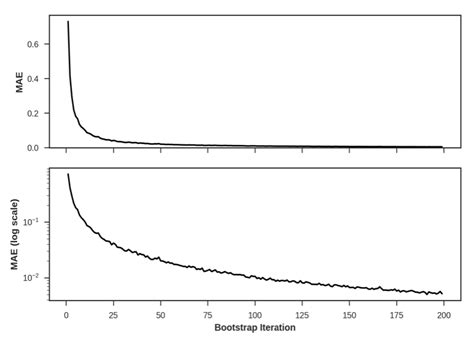 Improving Network Inference Algorithms Using Resampling Methods
