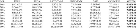 Comparison Of Performance Maapermse By Seven Models For Traffic