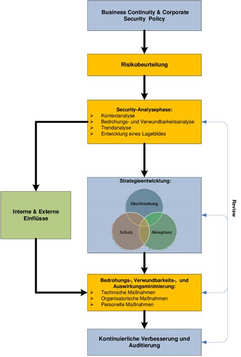Security Management Process 24032009 P5 Download Scientific