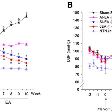 Bar Histograms Showing Systolic Blood Pressure Sbp Panel A And