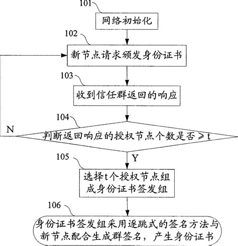 distributed identity card signature method eureka patsnap