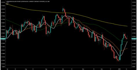 Top 2 Simple Moving Average Strategies