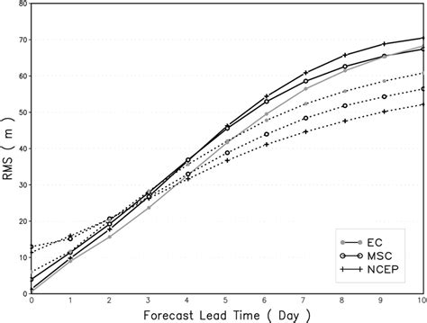 Mayjunjul 2002 Average Rms Error Of The Ensemble Mean Solid Lines Download Scientific