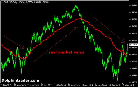 Real Market Value Forex Indicator