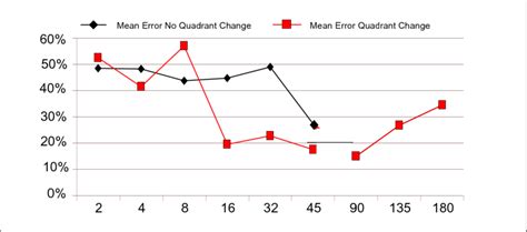 Error Rate By Angular Separation Including Quadrant Change Effects Download Scientific Diagram