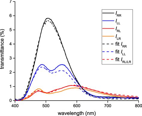 Transmission Of Circularly Polarized Light Through A Silver Gyroid Download Scientific Diagram