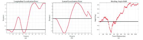 Scenario 3 90 M Preview A Longitudinal Error B Lateral Error C Download Scientific