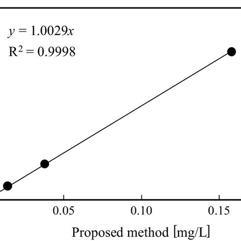 Comparison Of Each Method Dnph 24 Dinitrophenylhydrazine Samples Download Scientific