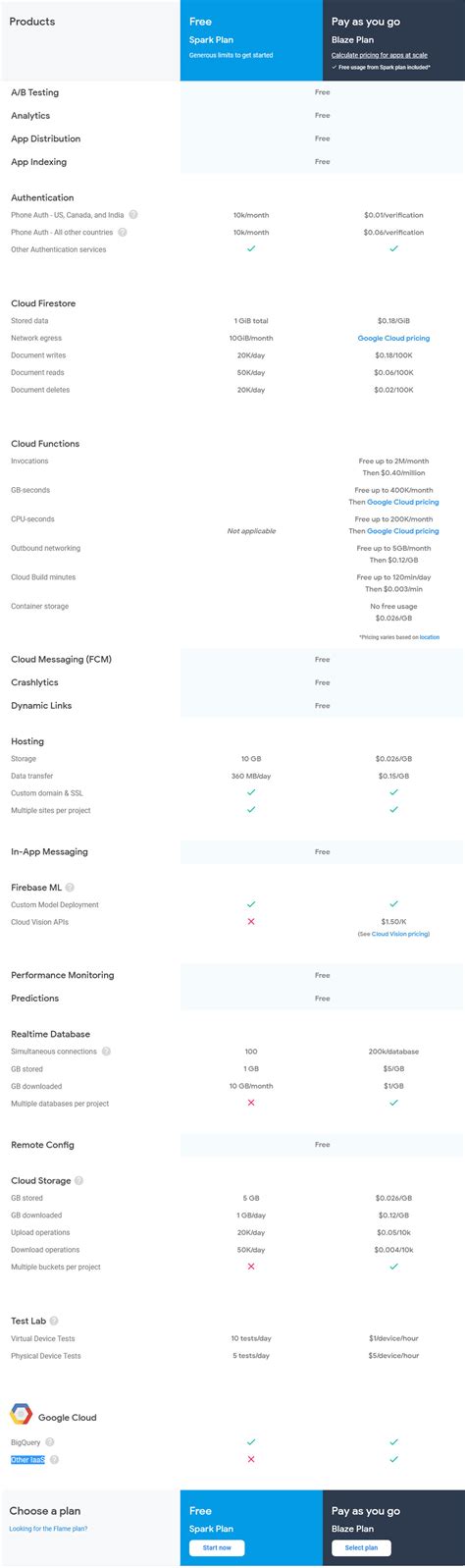 Firebase Pricing Reviews And Features November 2023