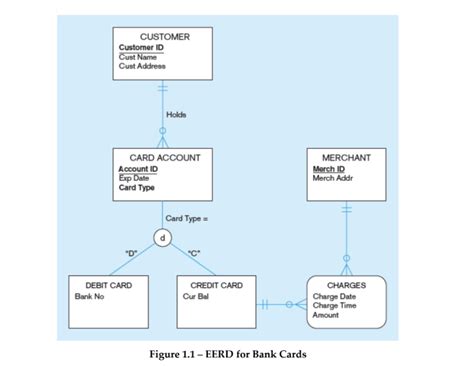 [solved] Q2 For The Given Scenario Draw The Enhanced Er Diagram Eerd Course Hero