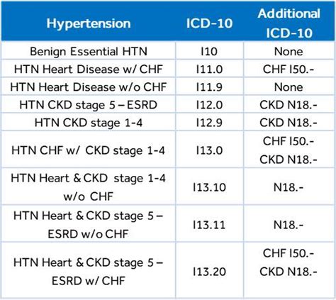 Legacy 💡 Icd 10 Cm Coding Tip Hypertension Comorbidities Icd 10 Cm