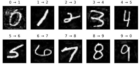 Adversarial Examples Generated By Szegedys L Bfgs Download