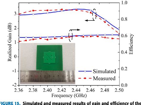 Figure 15 From Design And Analysis Of Patch Antenna With 244° 3 Db Axial Ratio Beamwidth