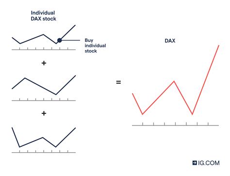 How To Trade The Dax Ig International
