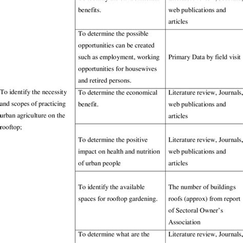 Variable Matrix Of Methodology Download Scientific Diagram