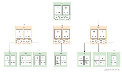 Mysql的索引——索引的介绍及其数据结构b树 And 索引的类型 And 索引的使用及其失效场景 And 相关名词解释mysql的索引结构 Csdn博客