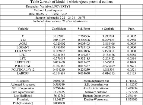 Table 1 From Research On The Determinants Of Poverty In Different Countries Semantic Scholar