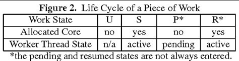Figure 2 From Implementing A Parallelism Library For A Functional Subset Of Lisp Semantic Scholar