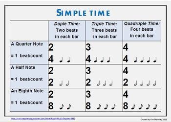 Time Signature Chart For Music Education Music Key Signature Chart