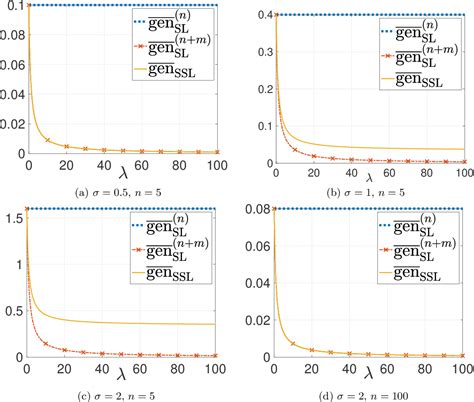 Figure 1 From How Does Pseudo Labeling Affect The Generalization Error