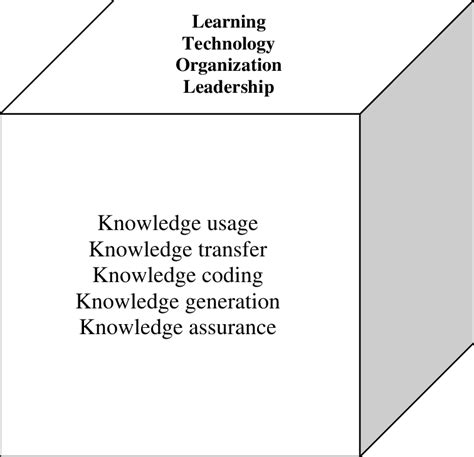 The Top Level Of The Conceptual Framework For Knowledge Management Download Scientific Diagram