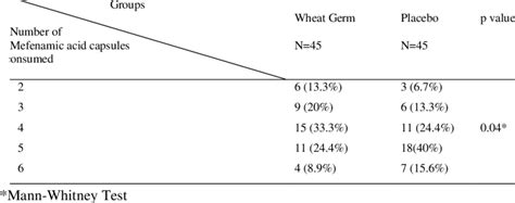 Comparison Of Mefenamic Acid Capsule Taken During 48 Hours After