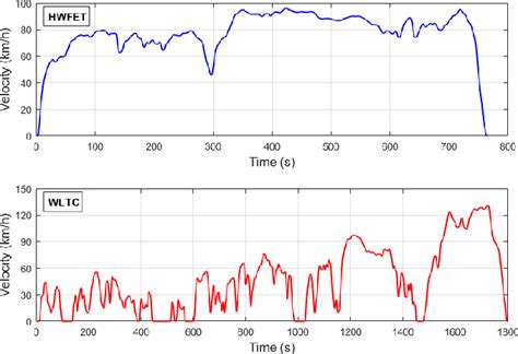 Figure 15 From Heuristic Energy Management Strategy Of Hybrid Electric Vehicle Based On Deep