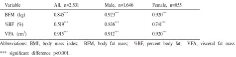 Pearson Correlations Between Bmi And Inbody 720 Data Download Scientific Diagram