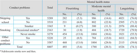 Mental Health Status By Age Sex And Educational Level Download Table