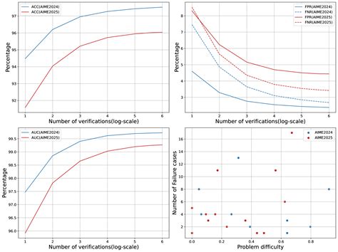 Heimdall Test Time Scaling On The Generative Verification Ai Research Paper Details