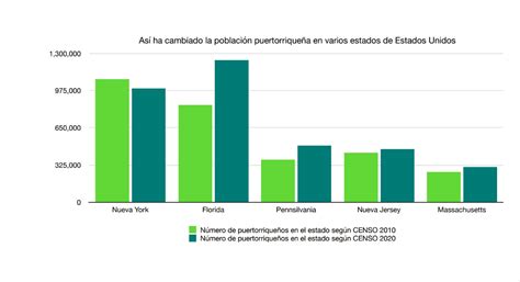 Florida Ousted New York As The State With The Most Puerto Ricans