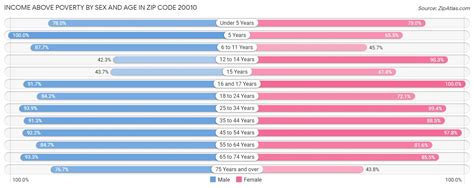 20010 Zip Code Zip Code 20010 Demographics In 2024 Zip Atlas
