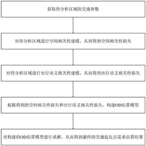 Traffic Origin Destination Demand Estimation Method Eureka Patsnap