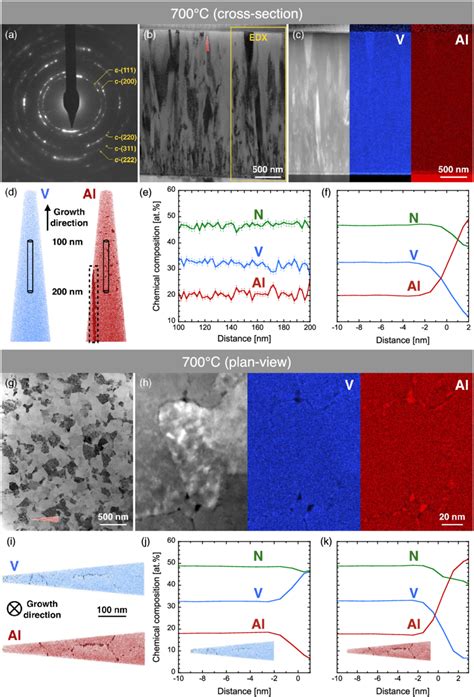 Microstructure And Local Chemical Composition After Cyclic Annealing At