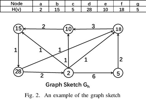 Figure 2 From Fast And Accurate Graph Stream Summarization Semantic