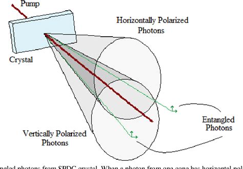 Figure 4 From Spontaneous Parametric Down Conversion And Quantum