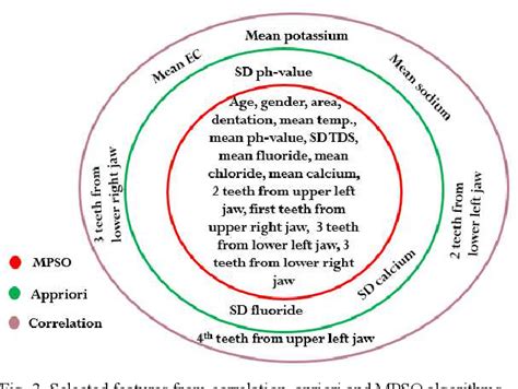 Figure 3 From Prediction Of Dental Fluorosis Infection Based On Particle Optimized Scored Knn