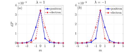 The Oam Spectra Of Generated Positron Blue And Electron Red