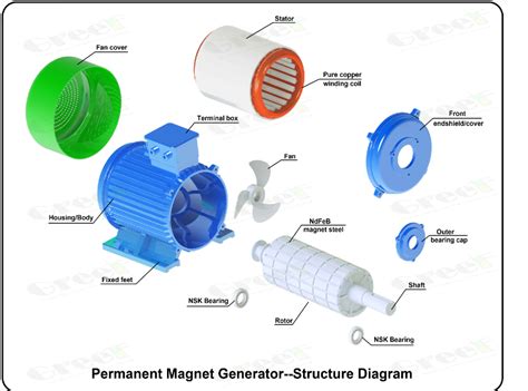 100kw 250rpm 380vac 50hz Low Rpm Permanent Magnet Synchronous Generator
