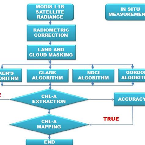 Flow Chart For Chl A Modeling From Modis Satellite Data Download Scientific Diagram