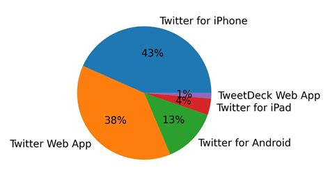 Yosemitenps Tweet Data Analysis