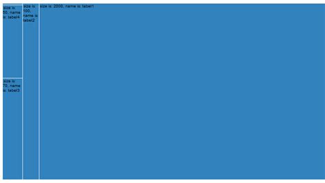 Javascript D3 Treemap Reserve Min Width And Height For The Smallest