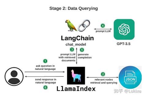 Llamaindex Langchain Gpt