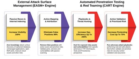 Firecompass Continuous Automated Red Teaming And Attack Surface Management