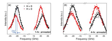 Spin Wave Dispersion Curves Obtained From Bls Measurement Technique For