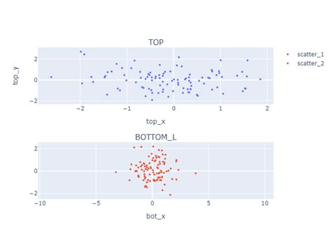 subplot scaleanchor ratio scales wrong plot · issue 3268 · plotly