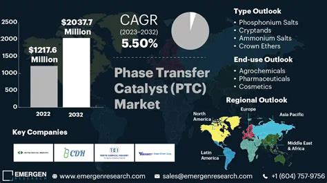 Phase Transfer Catalyst Ptc Market Size Share Trend Revenue Report
