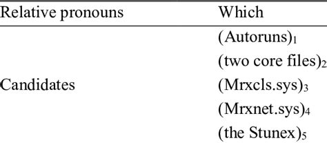 Example Of Coreference Resolution For Relative Pronouns Download Scientific Diagram