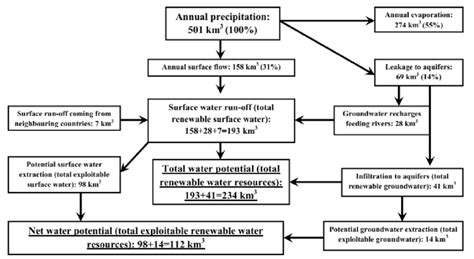 Schematic Diagram Of Turkeys Water Potential 2013 Download