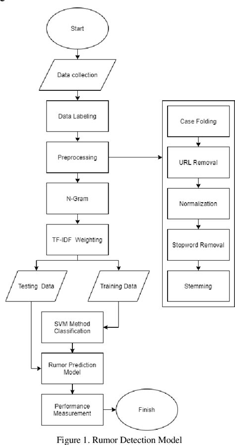 Figure 1 From Implementation Of Rumor Detection On Twitter Using The